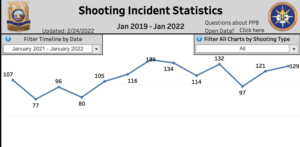 PPB Releases Revised Shooting Incident Statistics Dashboard (Photo)