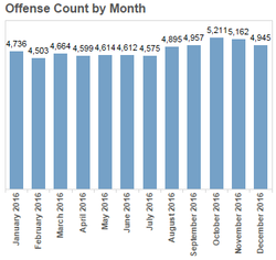 Dashboard Walkthrough | Crime Statistics | The City of Portland, Oregon