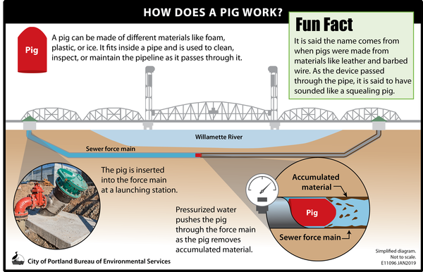 Guilds Lake 30-inch Pig Launcher | The City of Portland, Oregon